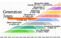 Say what? Generation Jones? – Wanderings Art